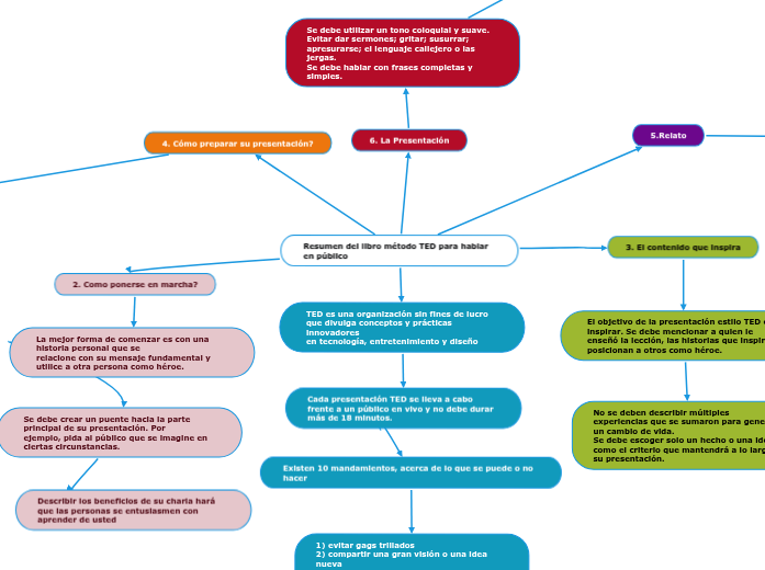 Resumen del libro método TED para hablar e...- Mind Map
